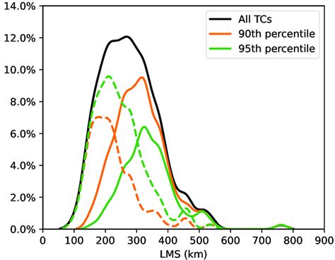 Same As Figure 4 But For The Results In The Monte Carlo Experiment