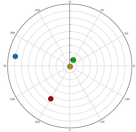 Tikz Pgf PGFPlots Background Color For Polar Plot TeX LaTeX