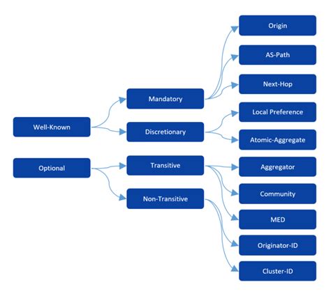 Bgp Configuration In Nokia Cisco Juniper And Huawei Part 1 Routecloud Indonesia Blog