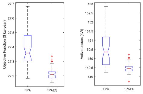 Fpaes A Hybrid Approach For The Optimal Placement And Sizing Of