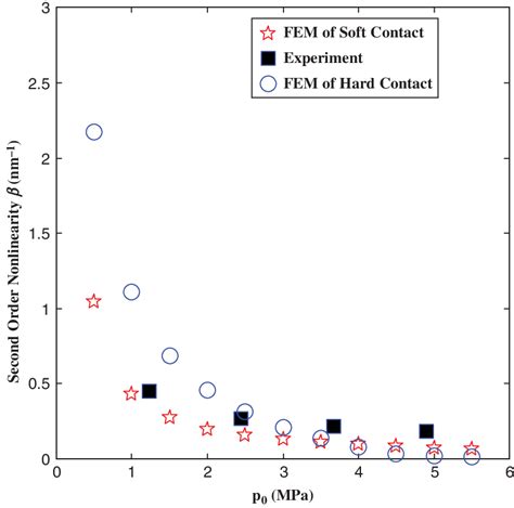comparison of measured and modelled non linearity parameter for various