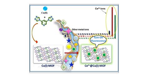 Triazole Based Cui Cationic Metalorganic Frameworks With Lewis Basic