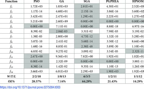 comparison of average error in finding the global optimum of functions