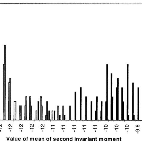Distribution Function Of The Mean Of The Second Invariant Moment Download Scientific Diagram
