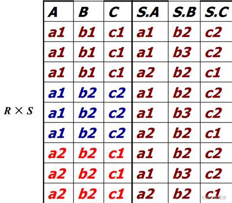 数据库原理（关系代数）关系代数查询 Csdn博客