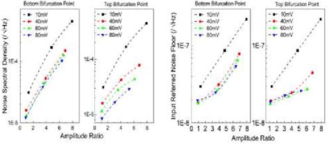 Output Spectral Density Of Ar Left And Input Referred Noise Right