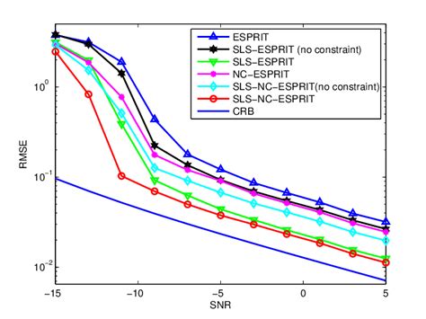 Rmse Of Spatial Frequency Estimates Versus Snr For θ 1 ̸ θ 2 ϕ 1 ̸