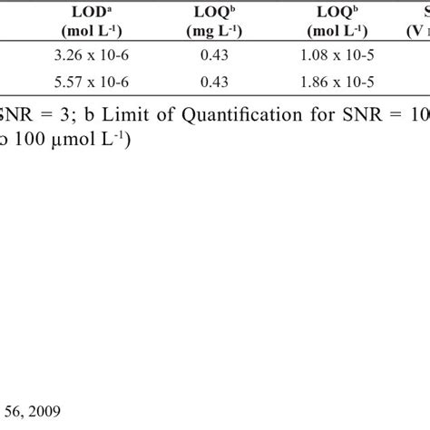 Shows The Main Analytical Characteristics Of The Ce Method Table 1