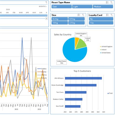 Coffee Sales Project Kaggle