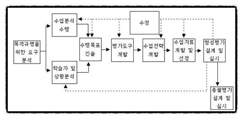 체제적 교수설계addie 딕과 케리의 체제적 수업설계 네이버 블로그