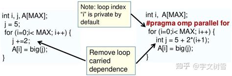 并行计算5：openmp 3 → Parallel Loops 知乎