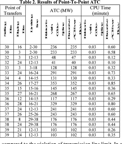 Table 2 From Dynamic And Steady State Security Constraints In The