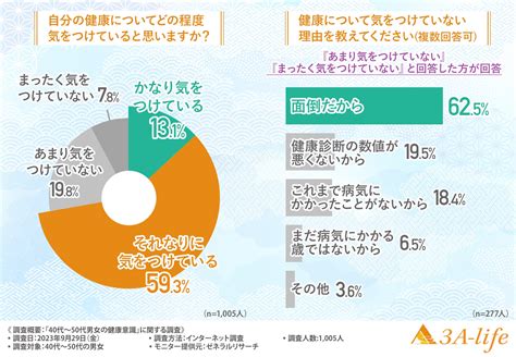 【40～50代の健康調査】大きな病気を患った経験があるのは2割以上、健康を意識しない理由1位は「面倒だから」！？39％が健康診断の結果が悪かっ