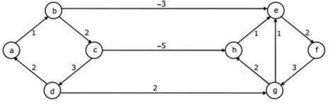 Dijkstra Algorithm SSSP Stack Overflow