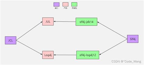 Java日志框架的发展历史，你不想了解一下吗jcl日志框架 缺点 Csdn博客