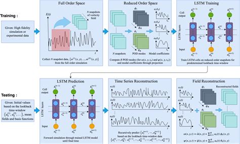 Figure 1 From A Non Intrusive Reduced Order Modeling Framework For Quasi Geostrophic Turbulence