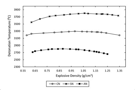 Modelled Ideal Detonation Temperature Of Hybrid Explosive Products