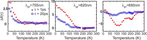 Color Online Temperature Dependences Of R 1 Red Solid Circle And 20 Download Scientific