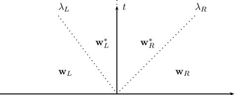 1 Simple Approximate Riemann Solver For The Shallow Water Equations Download Scientific Diagram