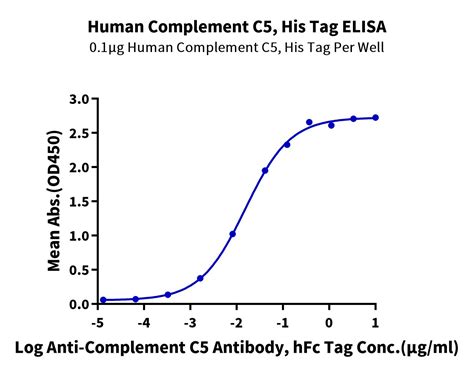 Human Complement C5 Protein Cc5 Hm1c5 Kactus
