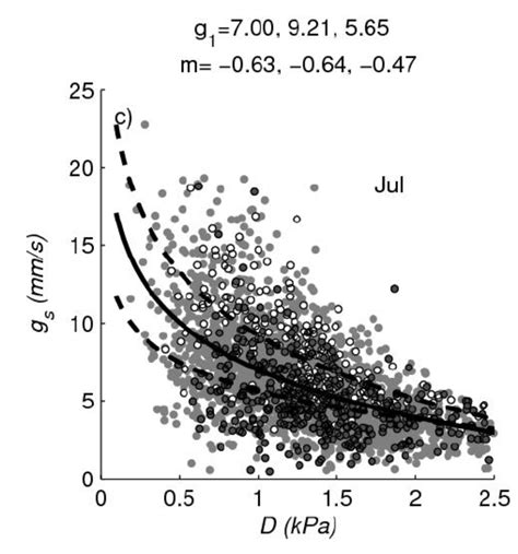 Sensitivity Of Big Leaf Stomatal Conductance G S For H 2 O To