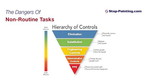 Creating Non Routine Task Plans Is Key To Employee Safety Employee