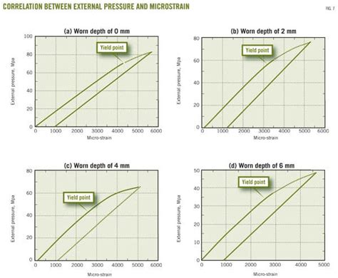 Empirical Formula Given For Collapse Resistance Of Worn Casing Under Nonuniform Loading Oil