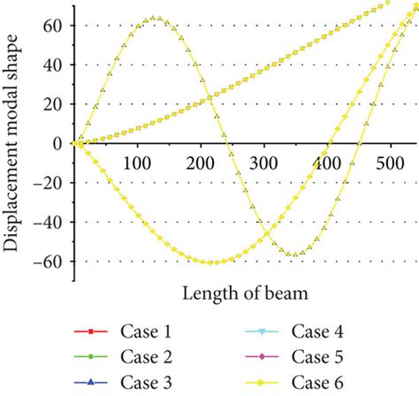 First Three Displacement Modal Shapes Of Each Case Download Scientific Diagram