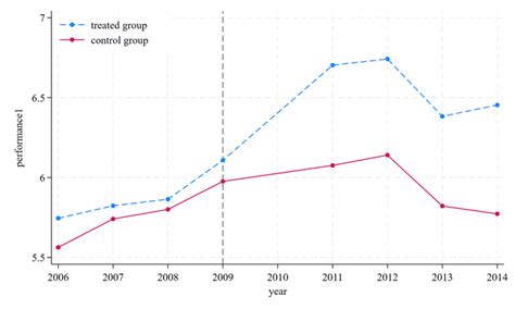 Stata学习：如何绘制无条件均值平行趋势检验图？ 知乎