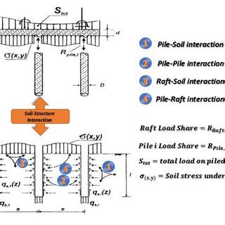 PDF Comparative Three Dimensional Finite Element Analysis Of Piled Raft Foundations