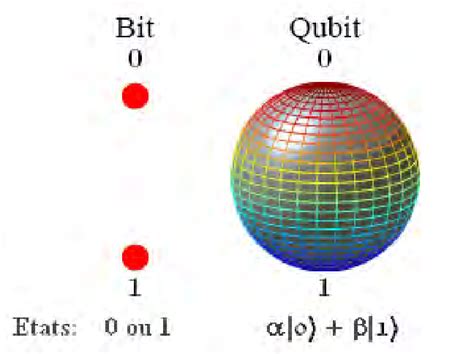 Qubit Vs Bit