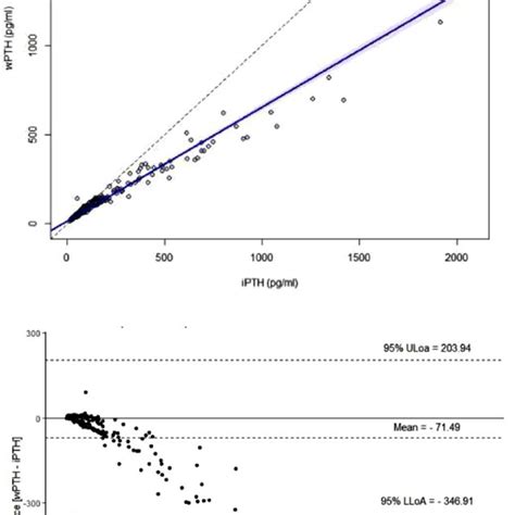 Comparison Of Pth Concentrations Pg L Of Ipth And Biointact Pth Using Download Scientific