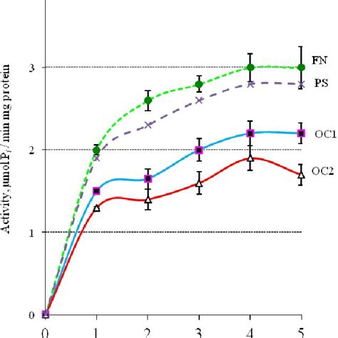 Plasma Membrane Ca 2 Mg 2 Atpase Activity Of Blood Lymphocytes Of