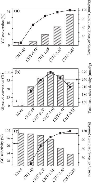 The Relationship Between Gc Conversion And Density Of Strong Basic
