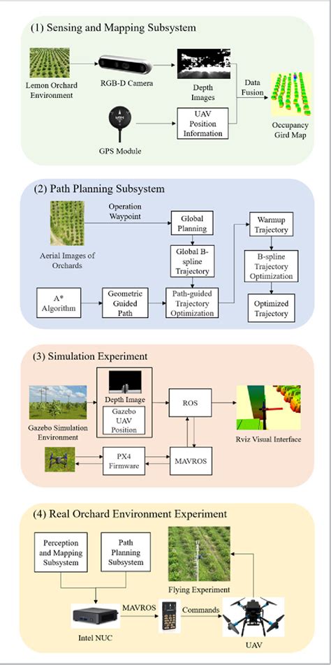 Figure 1 From Agricultural Uav Obstacle Avoidance System Based On A Depth Image Inverse