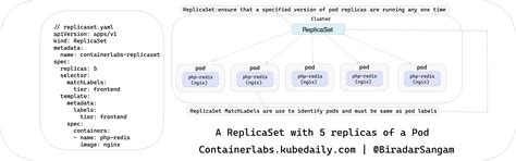 Getting Started With Replicasets Cloudnativelab