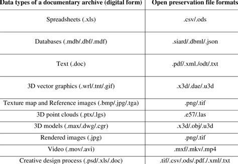2 A Framework For The Preservation Of An Archaeological Research
