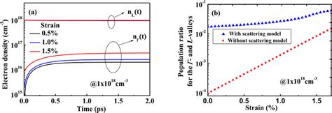 A Electron Density Of Γ And L Valleys As A Function Of Time In Download Scientific Diagram