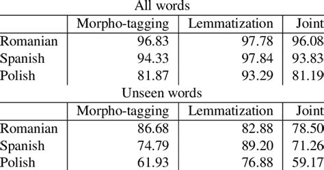 Features Used For The Morphological Tagging And Lemmatization Models