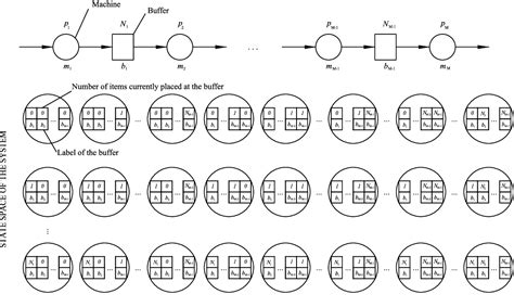 Figure 1 From A Finite State Method In The Performance Evaluation Of The Bernoulli Serial