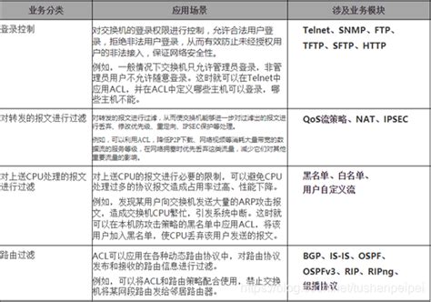Acl技术原理和实验（华为设备）acls Step Is 5 Csdn博客