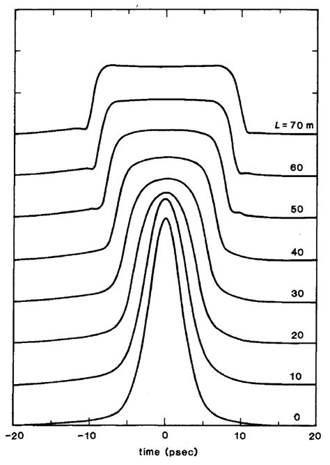 Nonlinear Optical Pulse Propagation Fosco Connect