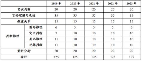 重要考情2023湖北省考行测题型及题量一览表 上岸鸭公考