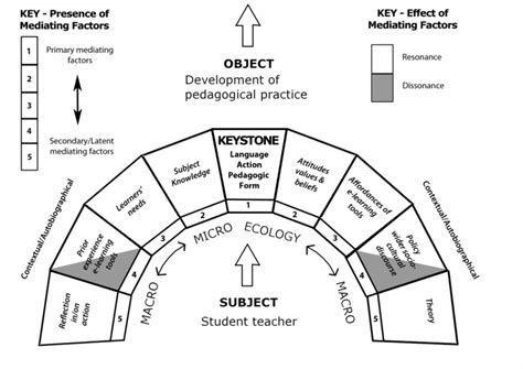Narrative Ecology Theoretical Framework Download Scientific Diagram