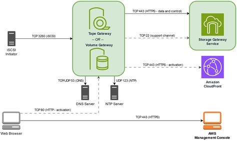 Requisiti Delle Porte Per Tape Gateway Aws Storage Gateway