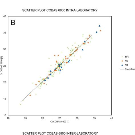 Comparison Of Results Between Cobas 4800 And Cobas 6800 Assays Samples