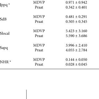 Acoustic Analysis Results Obtained By MDVP And Praat Acoustic Analysis