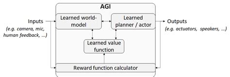 Model Based RL Desires Brains Wireheading AI Alignment Forum
