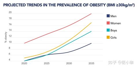 2023《世界肥胖地图》公布：到2035年，预计全球超过半数人为超重或肥胖！ 知乎