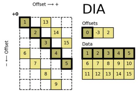 稀疏矩阵 Sparse Matrix 小火箭的博客